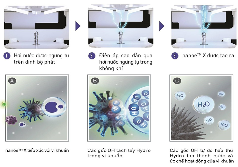 Công nghệ NanoeX là gì? Có ứng dụng gì trong đời sống